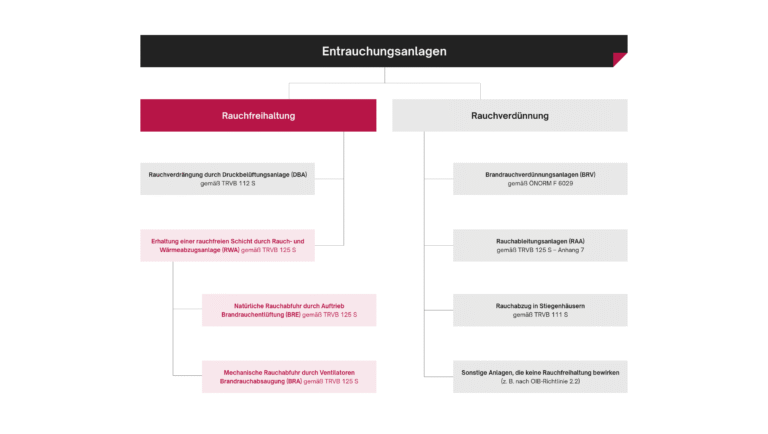 RWA-Anlage – Planung, Montage & Wartung vom Experten — WILLENIG ...